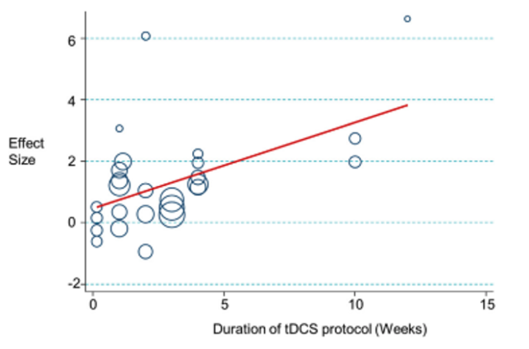 Realizing the Full Potential of tDCS: Supervised At-Home Medical Use ...